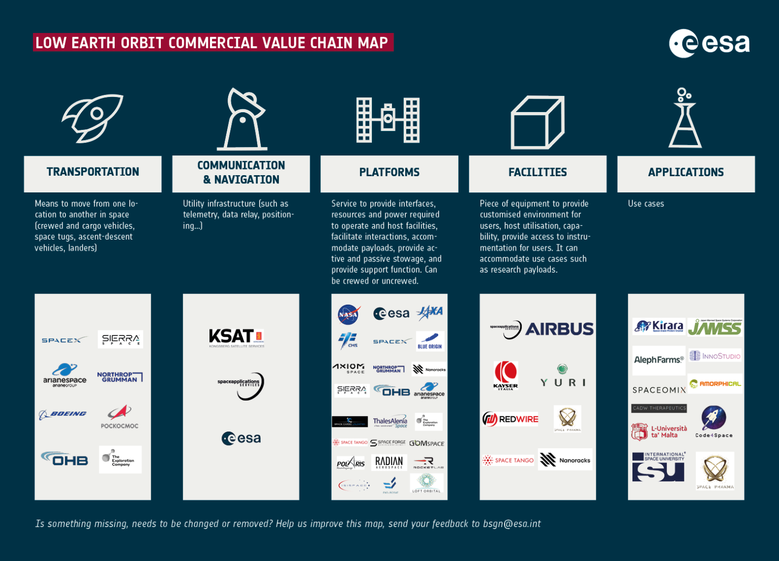 Low Earth Orbit Value Chain - BSGN